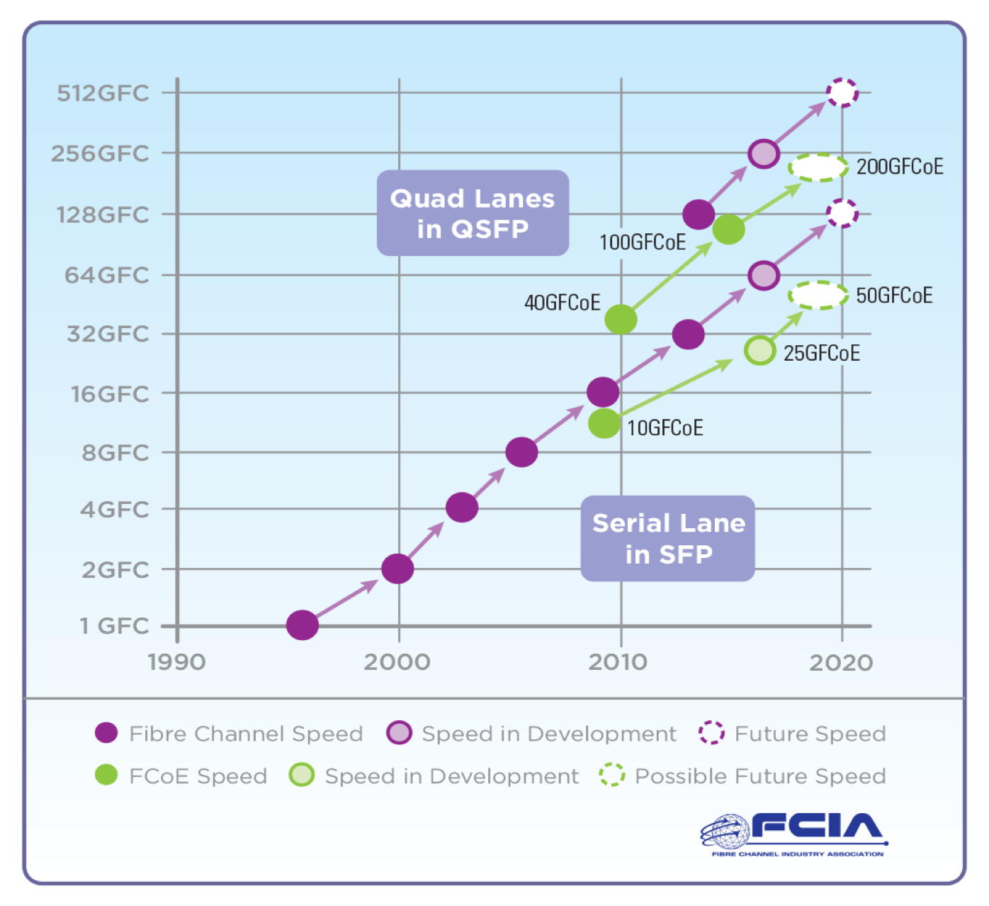 The Fibre Channel Roadmap – Fibre Channel Industry Association The Fibre Channel Roadmap – Fibre Channel Industry Association